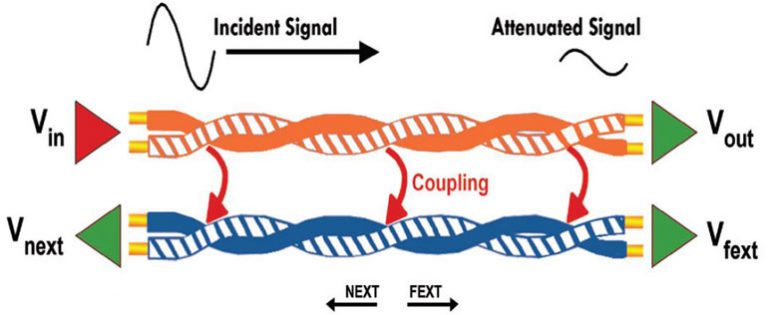 پارامترهای NEXT و FEXT در کابل شبکه به چه معناست؟ | نت ران - NetRan