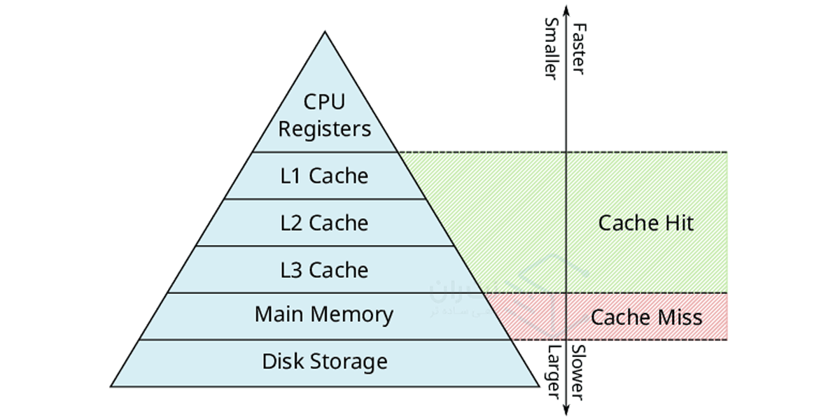 کش سی پی یو چیست ؟ ، تاثیر کش CPU روی سرعت سی پی یو | نت‌ران
